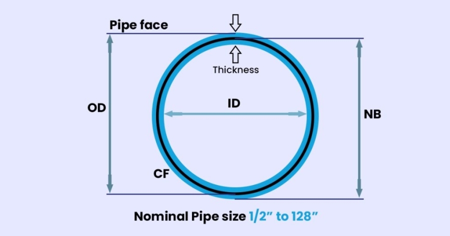 How to Convert Flange NPS to OD: A Comprehensive Guide